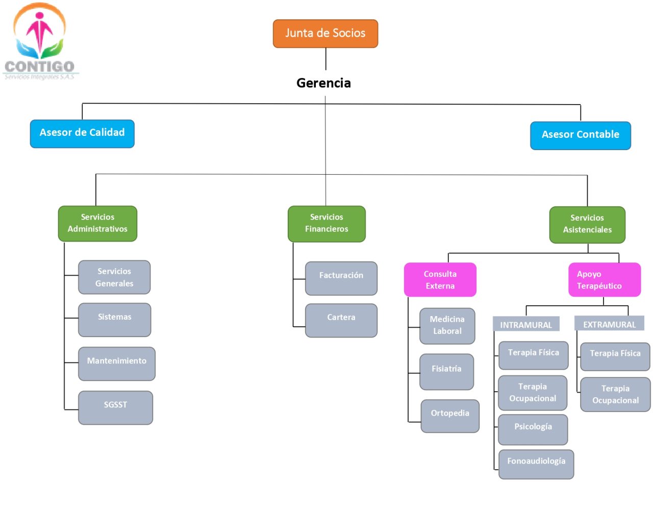 Mapa de Procesos | IPS CONTIGO